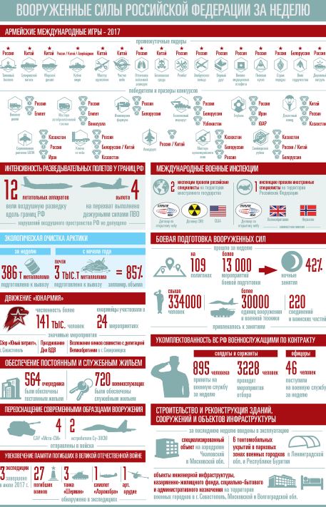 Weekly MOD Graphics | Russian Defense Policy